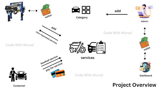Vehicle Service Management System Project Using Spring Boot React Js